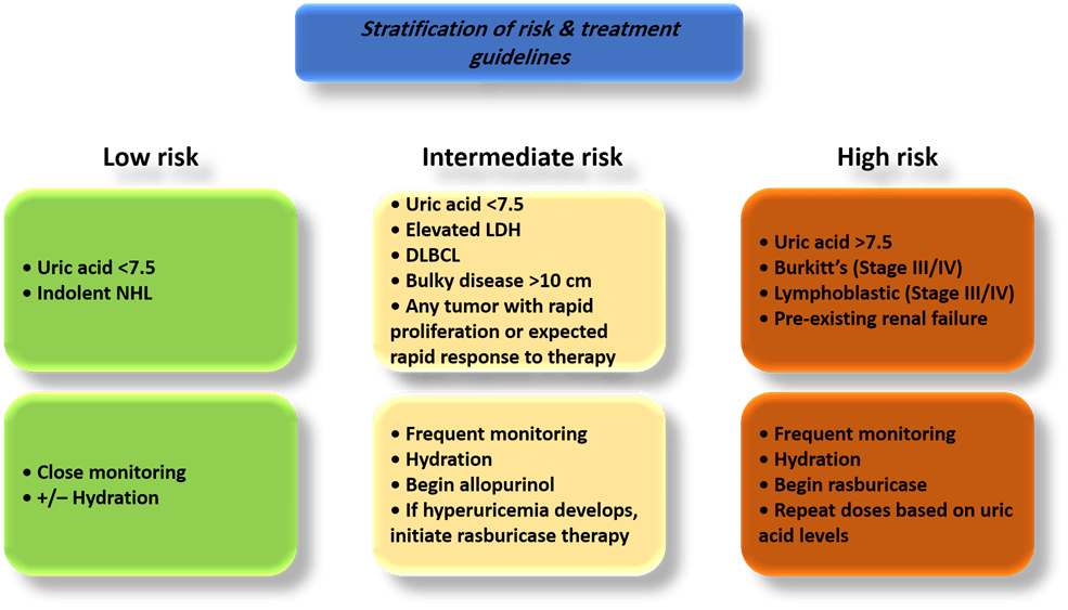 Tumor Lysis Syndrome – Cancer Networks